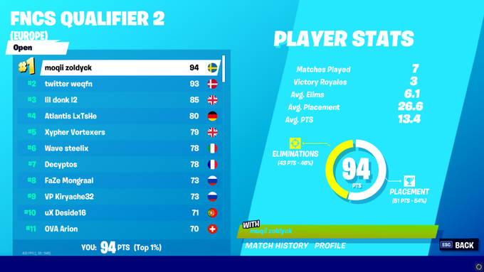 Moqii becomes first female player to win Fortnite Champion Series Qual ...